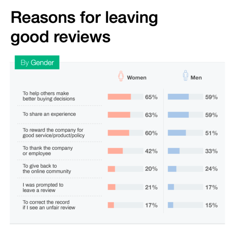 Transform Your Review Process by Putting the Reviewer First